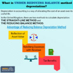 Understand Effective Reducing Balance Method For Depreciation